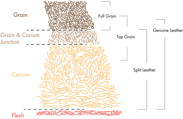 A Definitive Guide to Leather Grades and Finishes | CreateLab NoSakhari